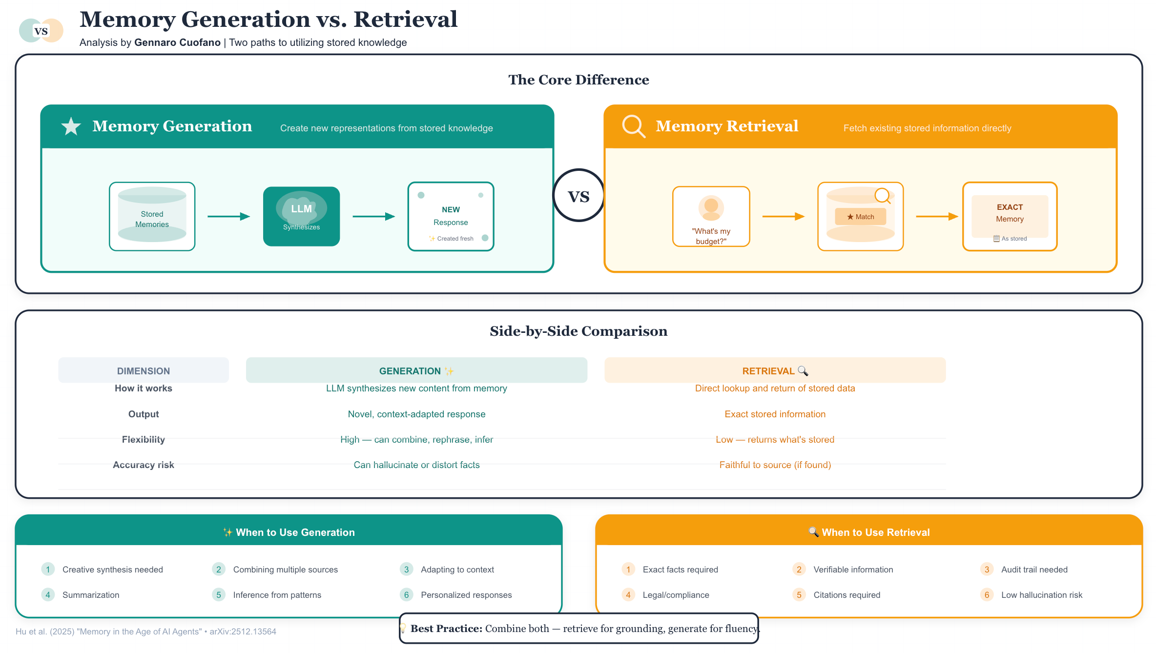 The AI Agents Memory Ecosystem - by Gennaro Cuofano