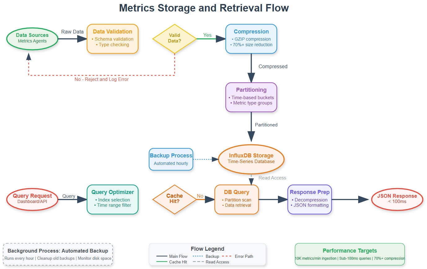 Day 24: Metrics Storage & Retrieval - Building Your Metrics Warehouse