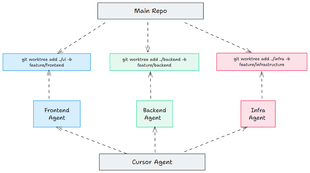 Cursor + Opus 4.5 - The Developer Workflow