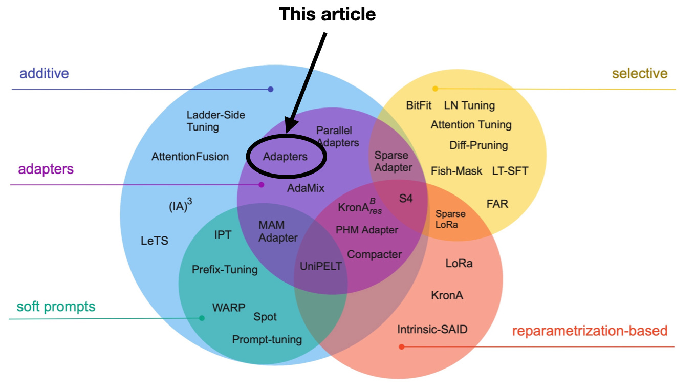 Finetuning LLMs Efficiently with Adapters