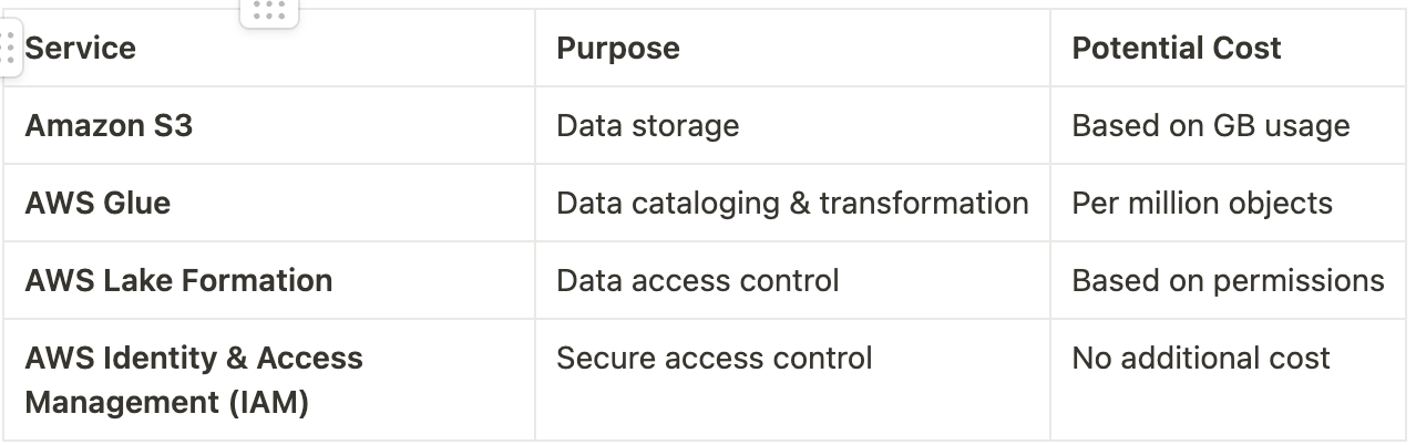AWS Clean Rooms: Secure Data Collaboration Without Sharing Raw Data