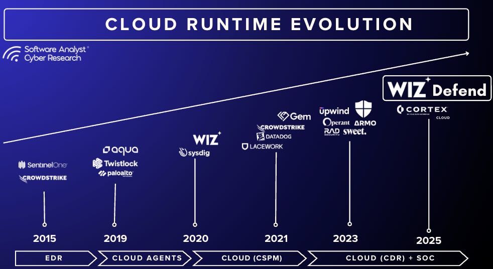 Runtime Security In 2025: How Wiz Defend Signals The Future of Cloud ...
