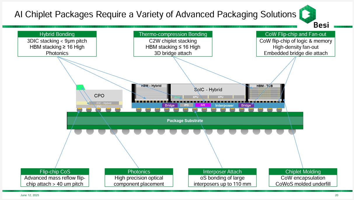 The Packaging Evolution Trilogy: Hybrid Bonding, Fluxless TCB, and 3D ...