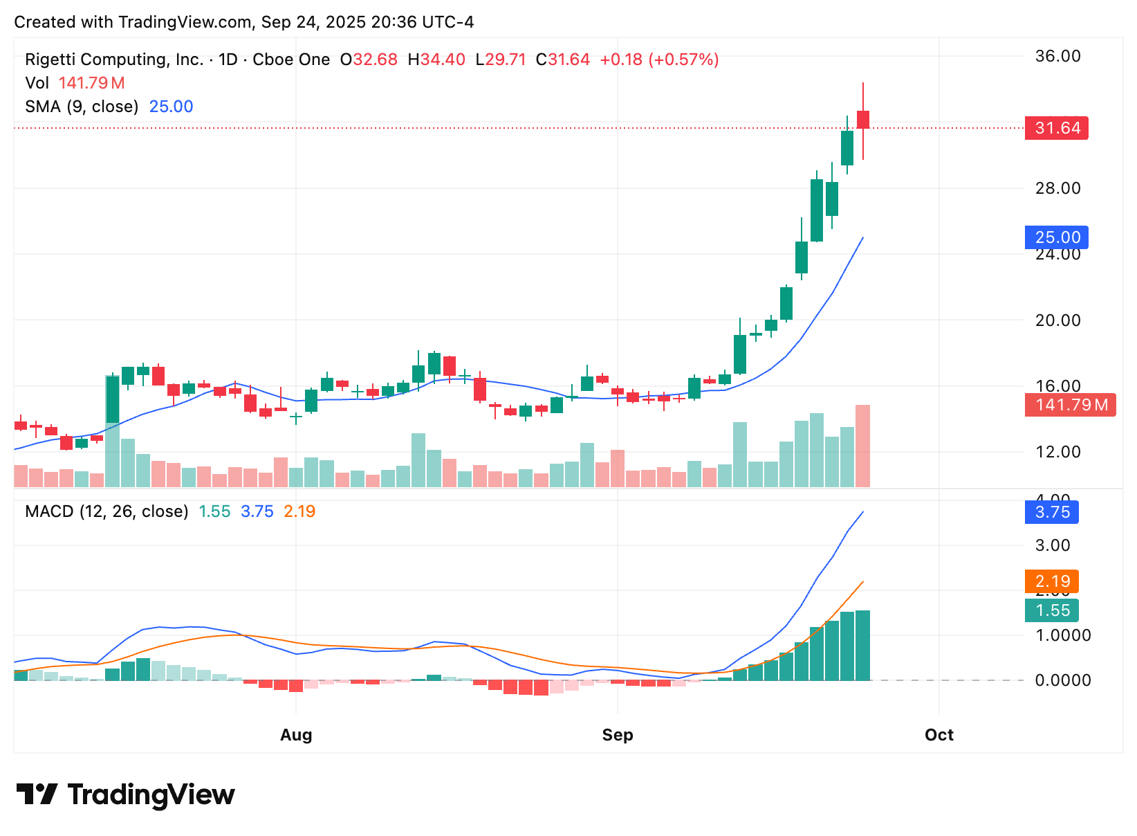 Rigetti Computing ($RGTI) Stock Skyrockets 4,000% in a Year: Is This ...