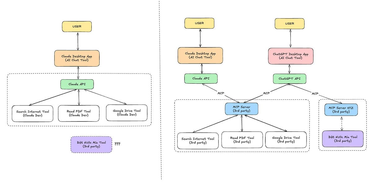 Model Context Protocol (MCP) là cái chi chi?