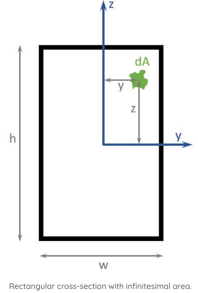 Moment Of Inertia Cross Section