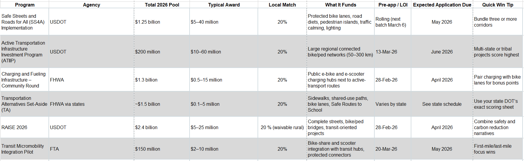 The 2026 Active Transportation Grant Funding Guide: Grant amounts ...