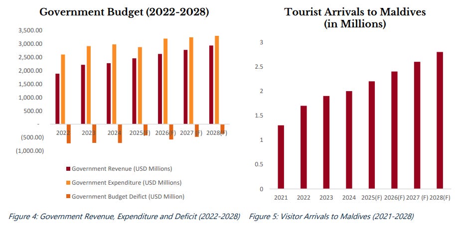 Maldives in 2025 and the outlook for 2026 - Island Focus