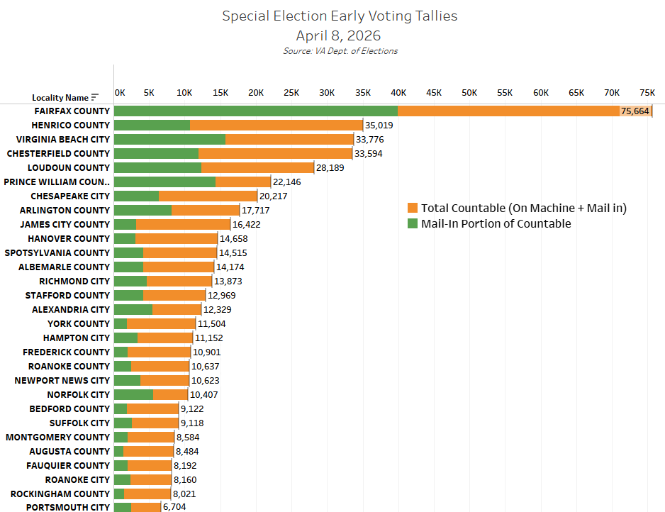 Record Mail-in Ballots, Big Spikes, in VA Redistricting Vote ...