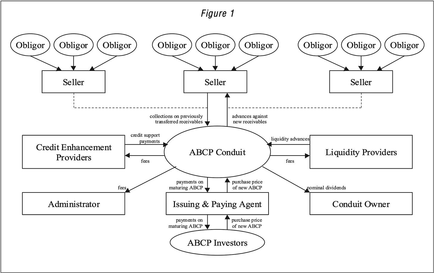 Unpacking the Mechanics of Conduit Debt Financing