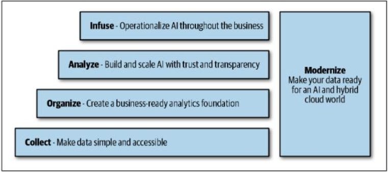 The AI Ladder: A Framework for Trustworthy AI