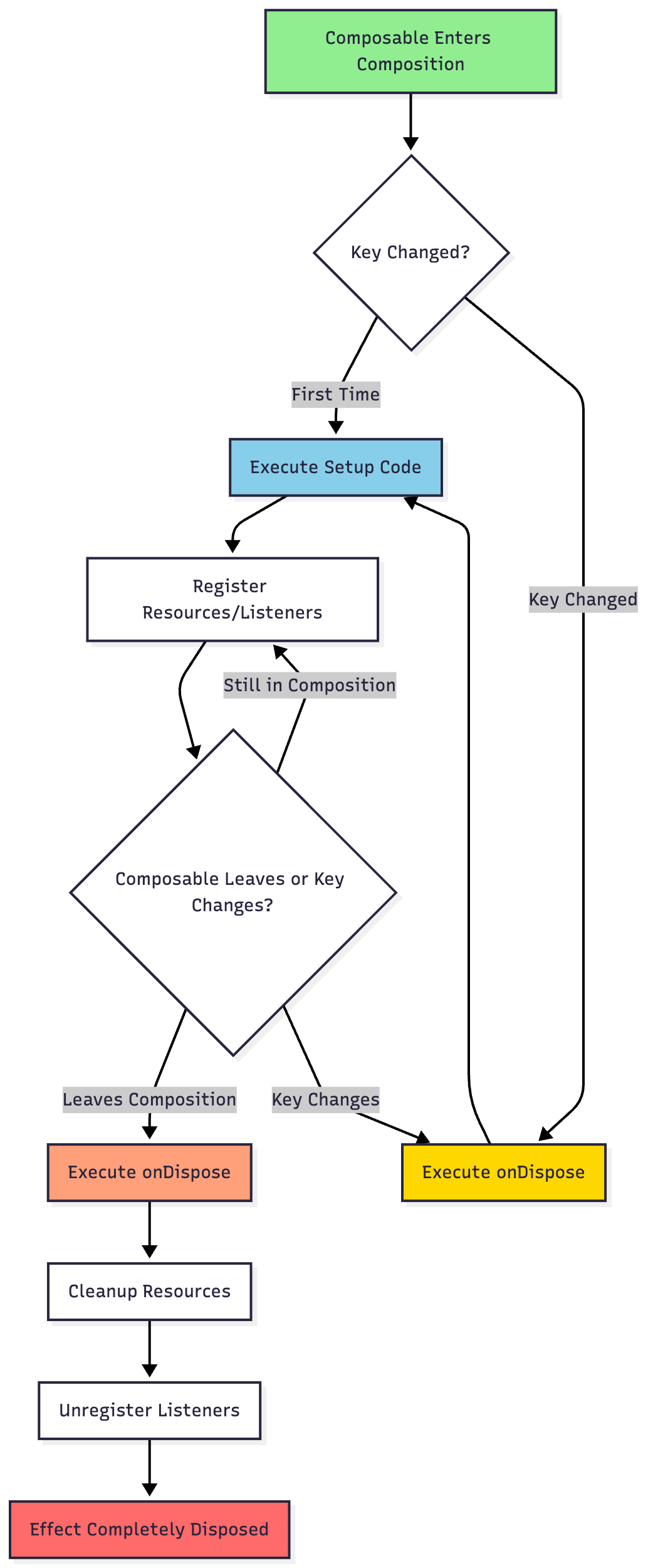 Complete Guide to Side Effects in Jetpack Compose
