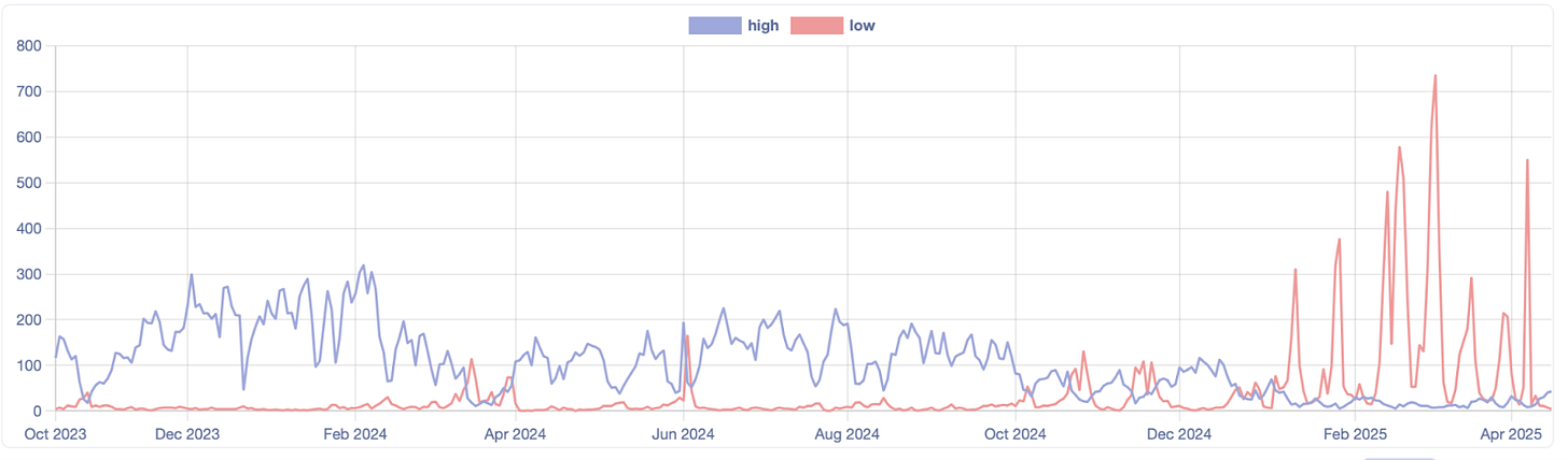 Signs of Sectoral Rotation - by SOIC Finance