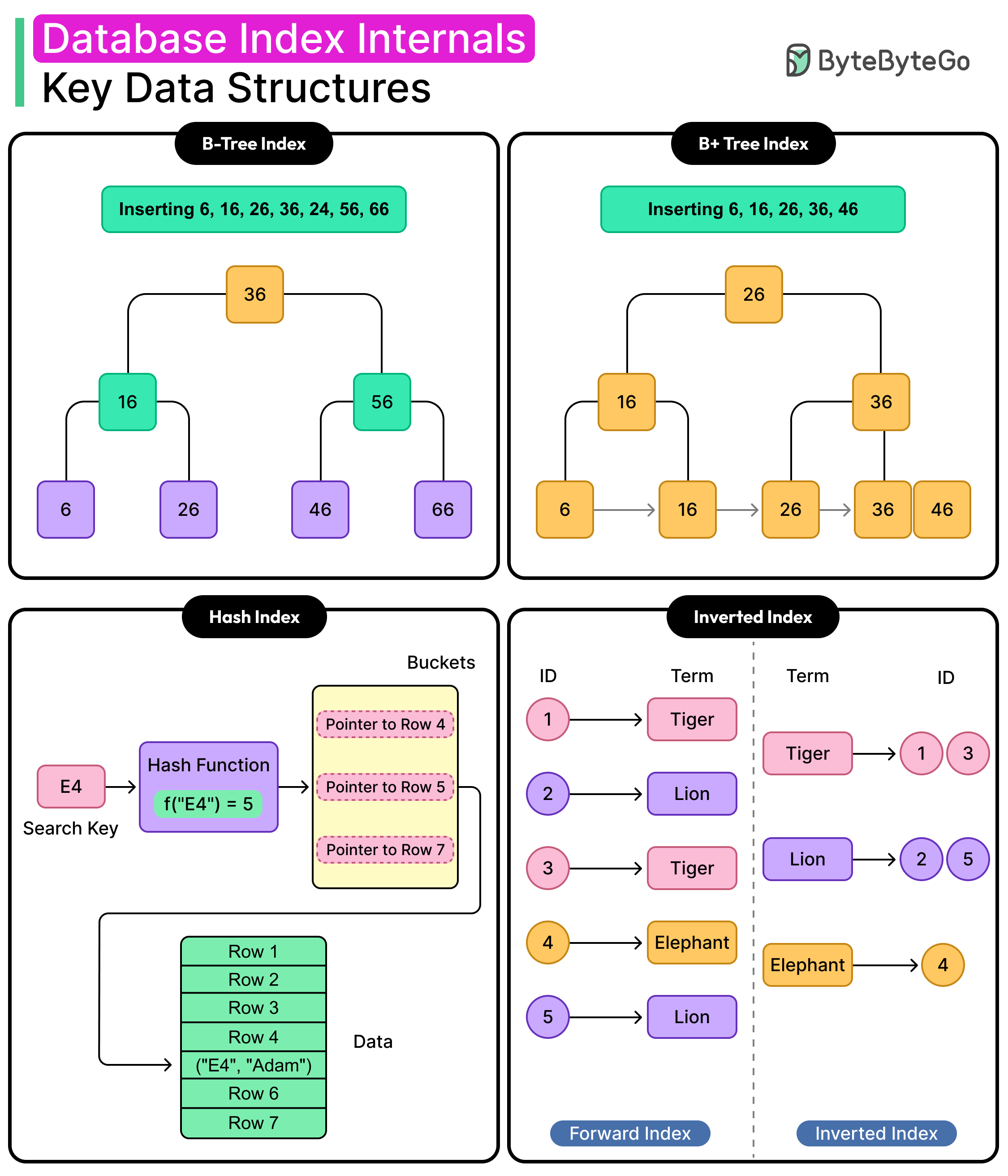 Database Index Internals: Understanding the Data Structures