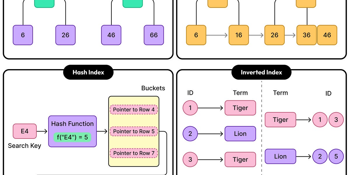 Database Index Internals: Understanding the Data Structures
