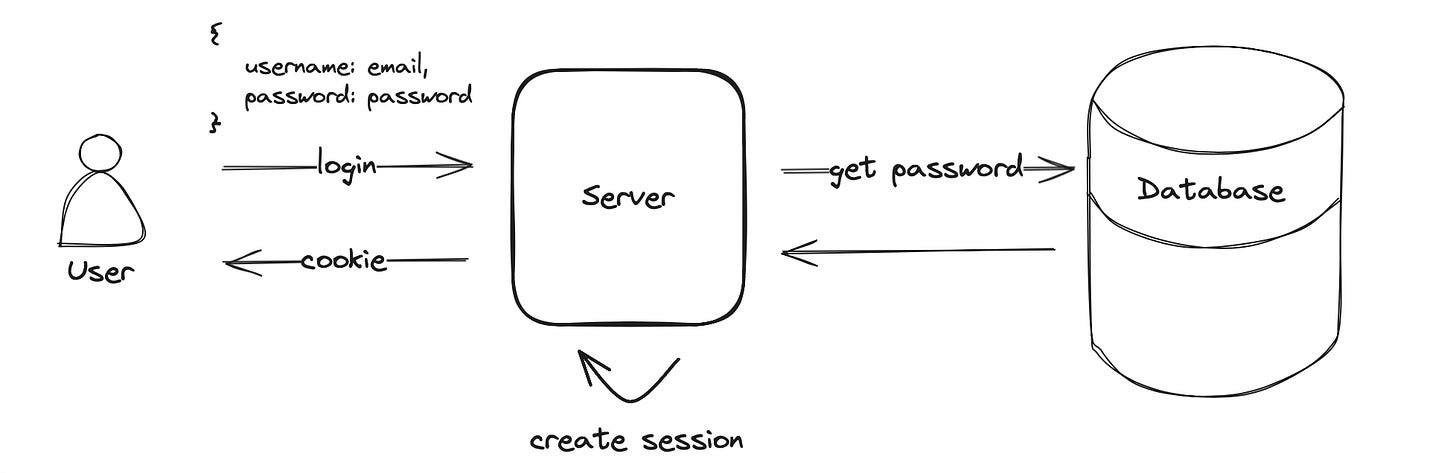 The Architecture Behind your Login - by Juri Adam