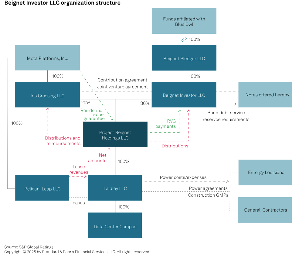Unpacking the Mechanics of Conduit Debt Financing
