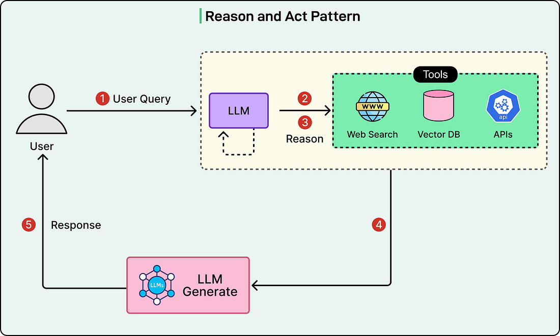 Top AI Agentic Workflow Patterns - Cobaz Post