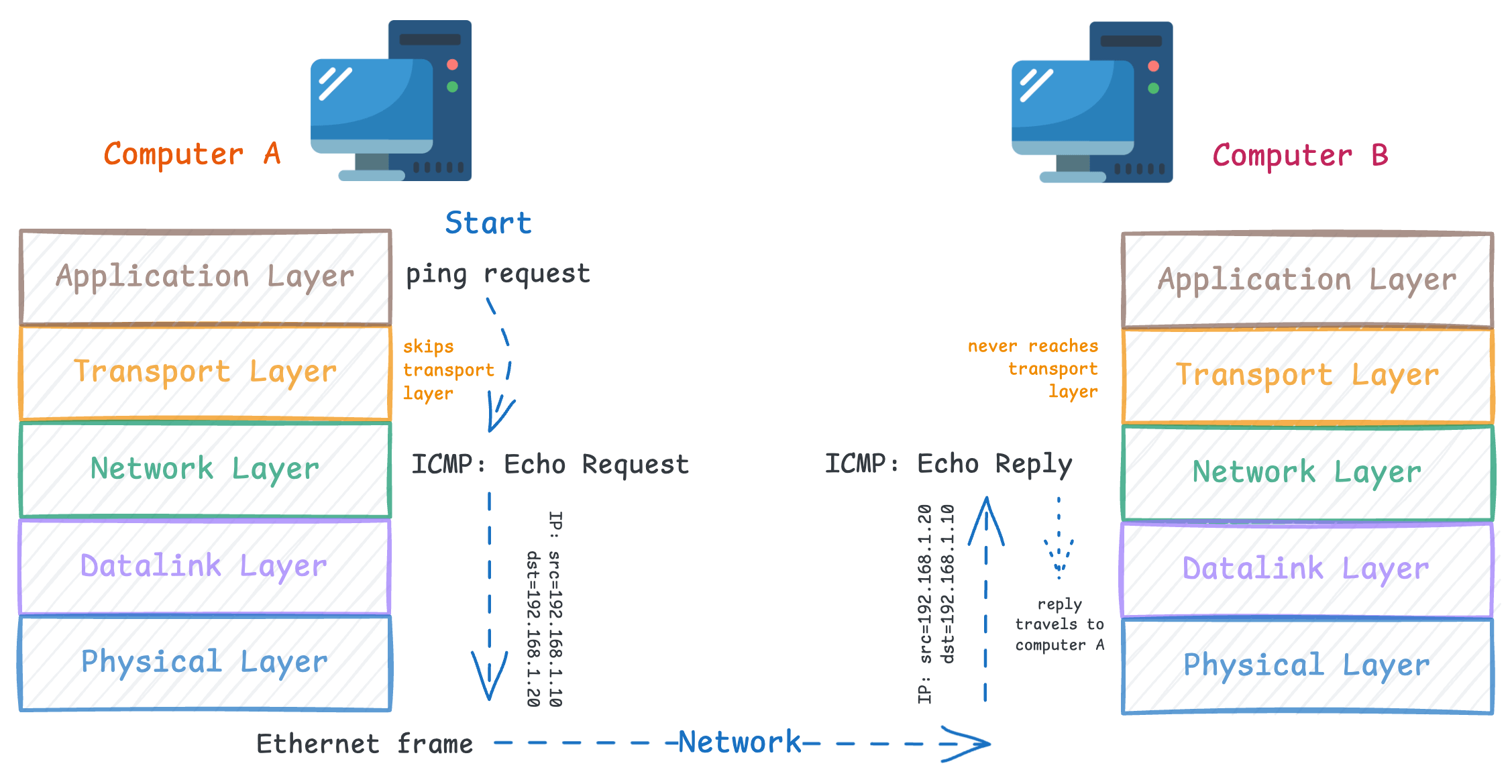 Understanding ICMP Ping - The Coding Gopher