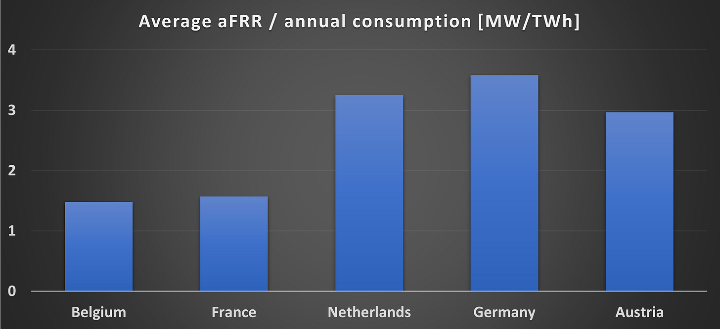 European power reserves: part 2 - aFRR (and how solar is impacting it)
