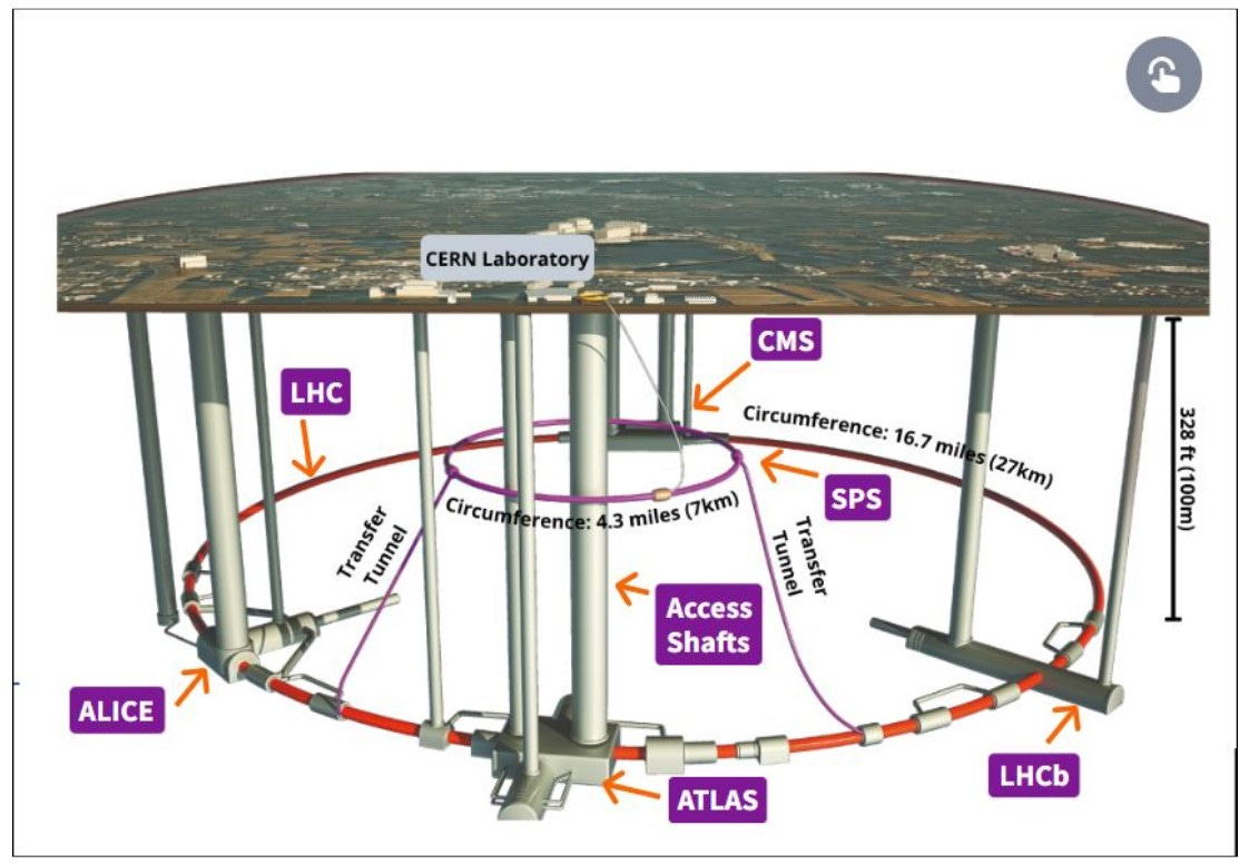 CON-CERN Erupts Over Portals, Particles & The Large Hadron Collider
