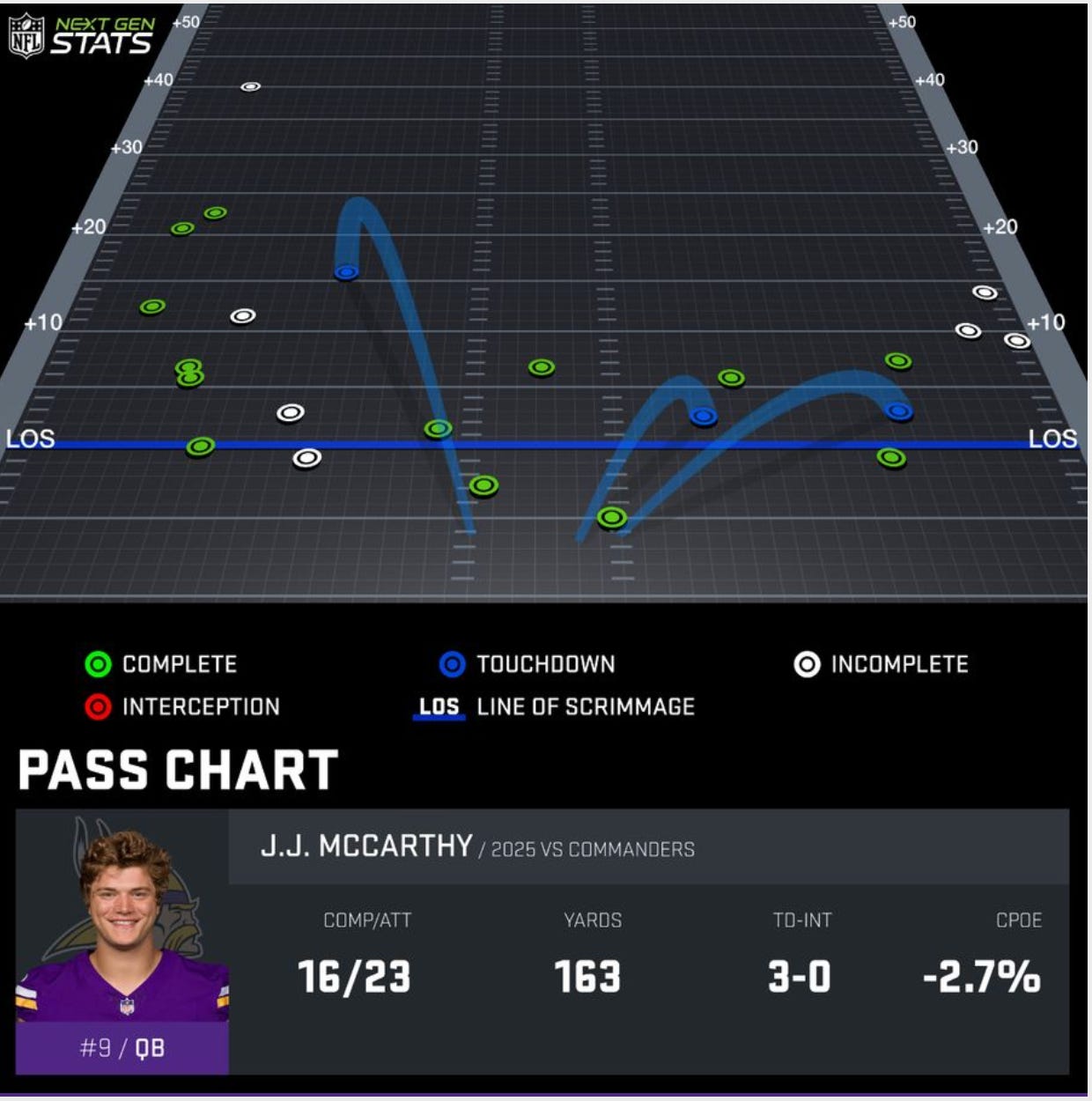 Eberflus Report Wk 15 - J.J. McCarthy's Best Day