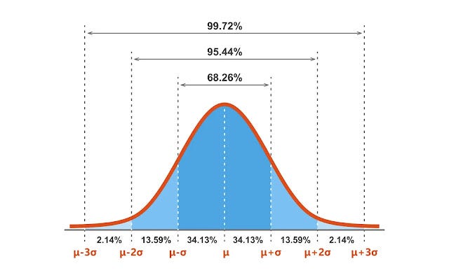 Répartition des résultats d’une évaluation sur une courbe de Gauss