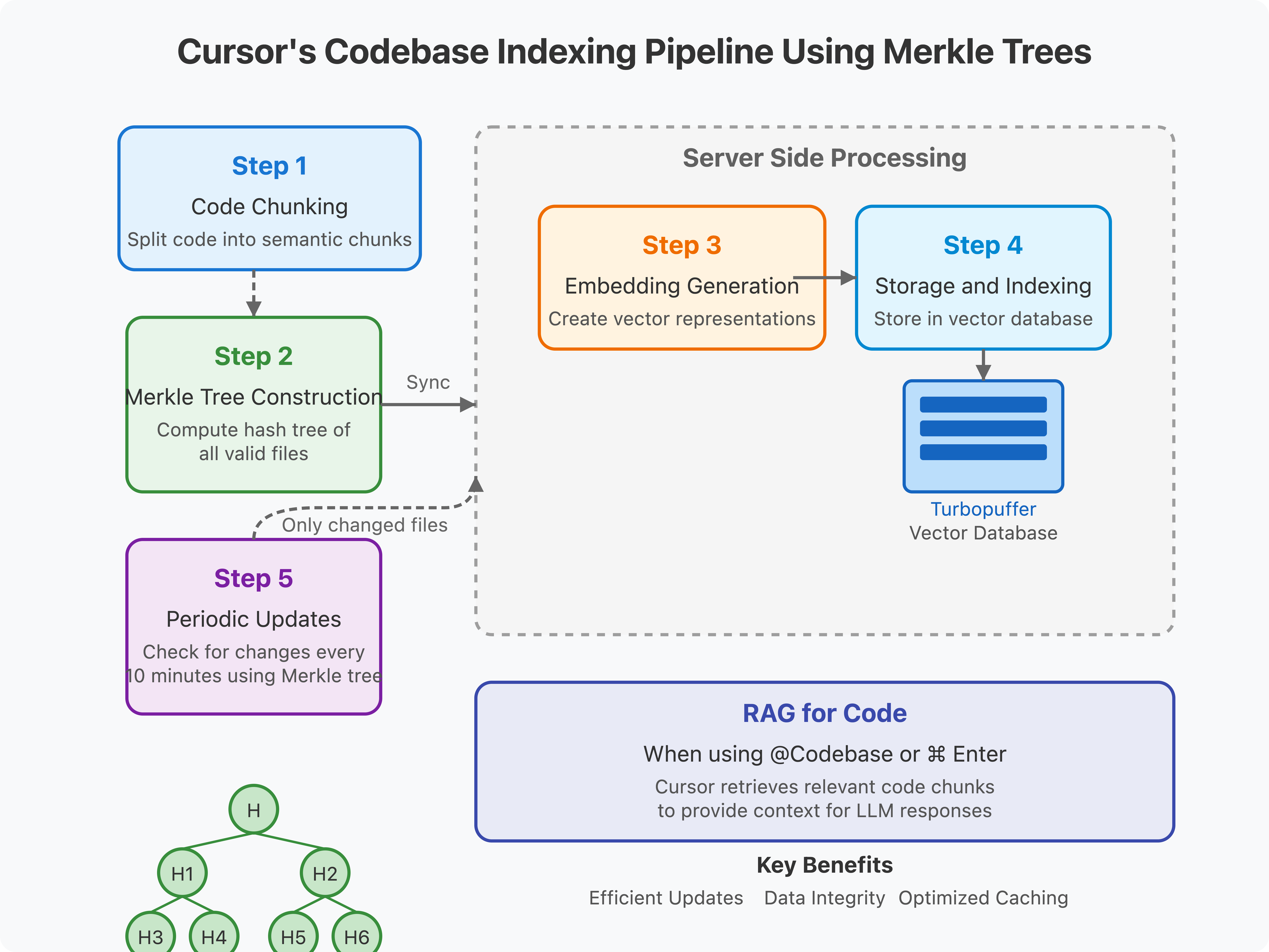 Neos Blog | Cách Cursor Tạo Chỉ Mục Codebase Siêu Tốc