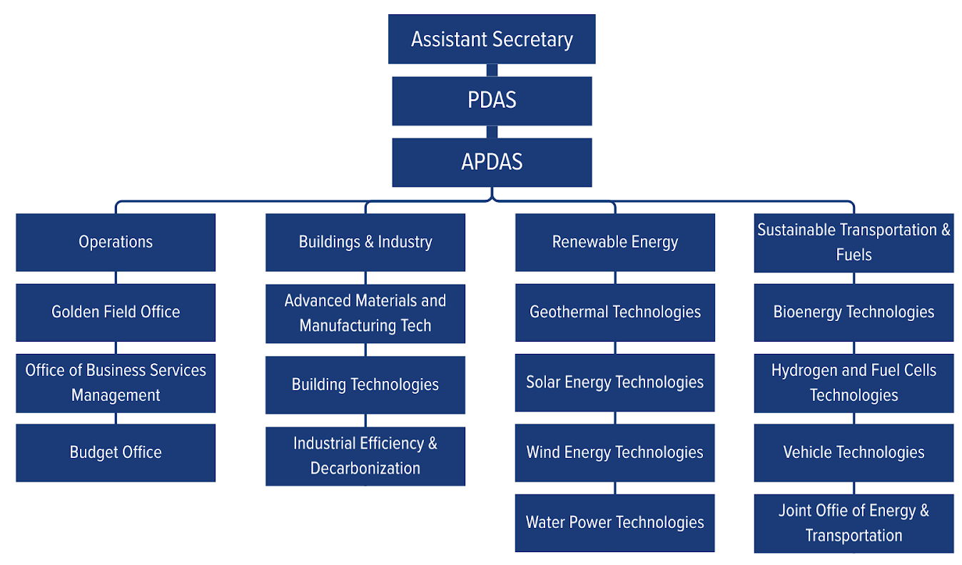 U.S. Department of Energy Realigns Several Offices and Missions Under ...