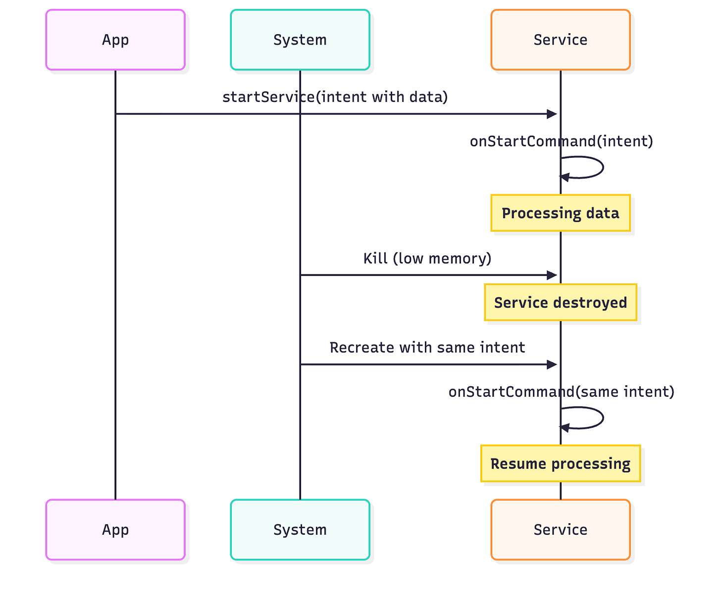 Complete Guide to Android Services: Architecture, Implementation, and ...
