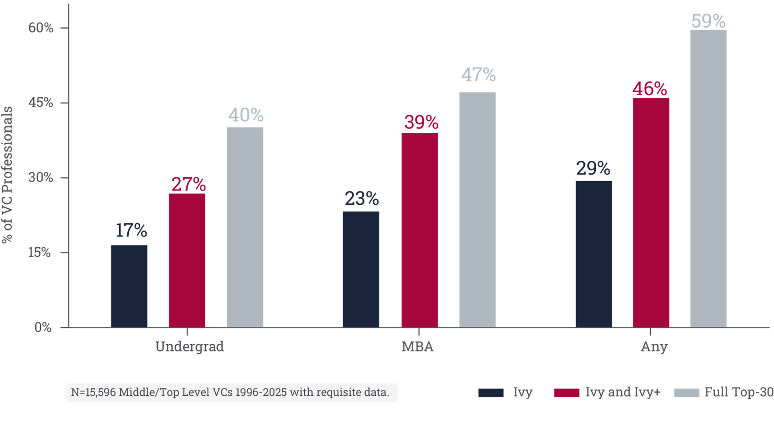Moneyball for VCs: How Education Predicts Investment Success