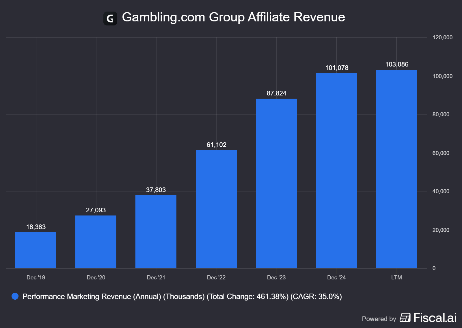 Gambling.com Group: Durable Tailwinds? (Ticker: GAMB)