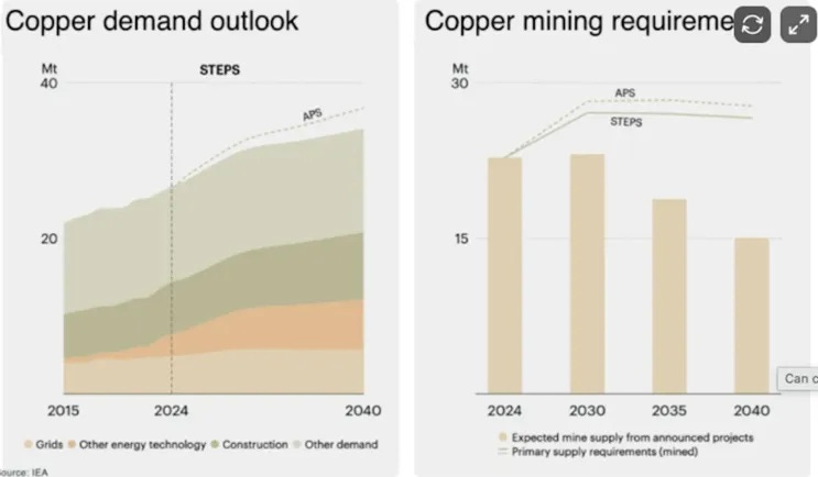 Rick Mills: The Copper Shortage Has Arrived