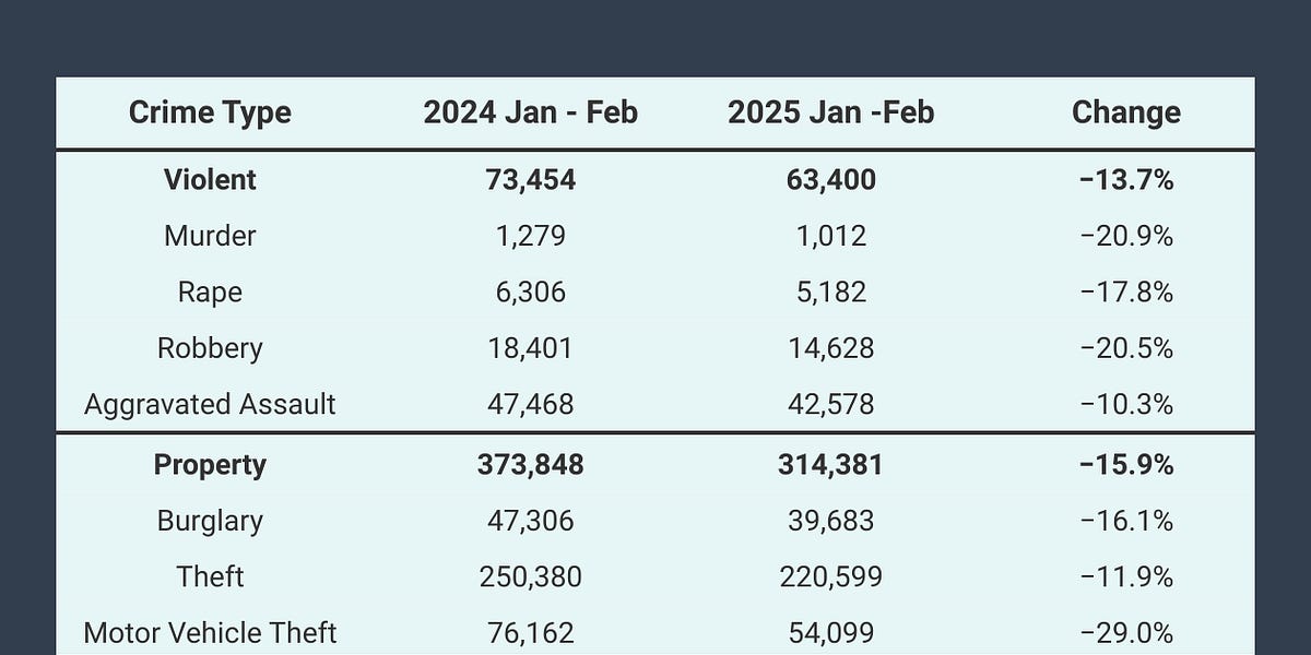 Crime Is Likely Down An Enormous Amount So Far In 2025