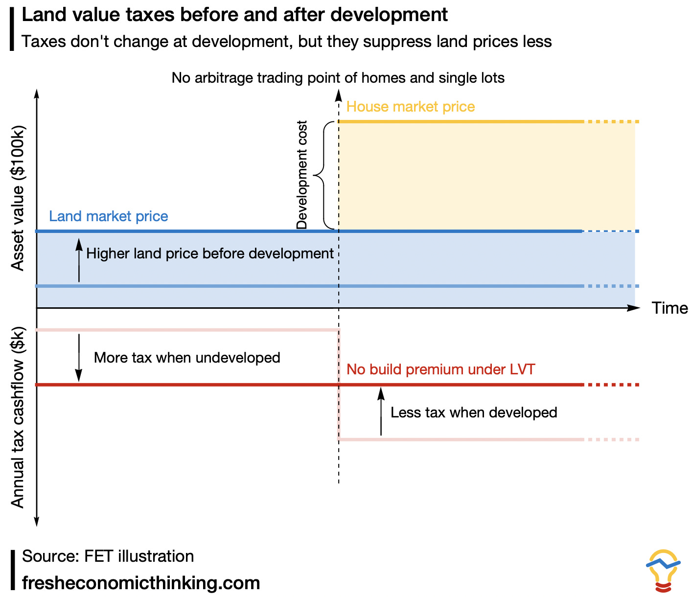 Would land value tax really solve that? - by Cameron Murray