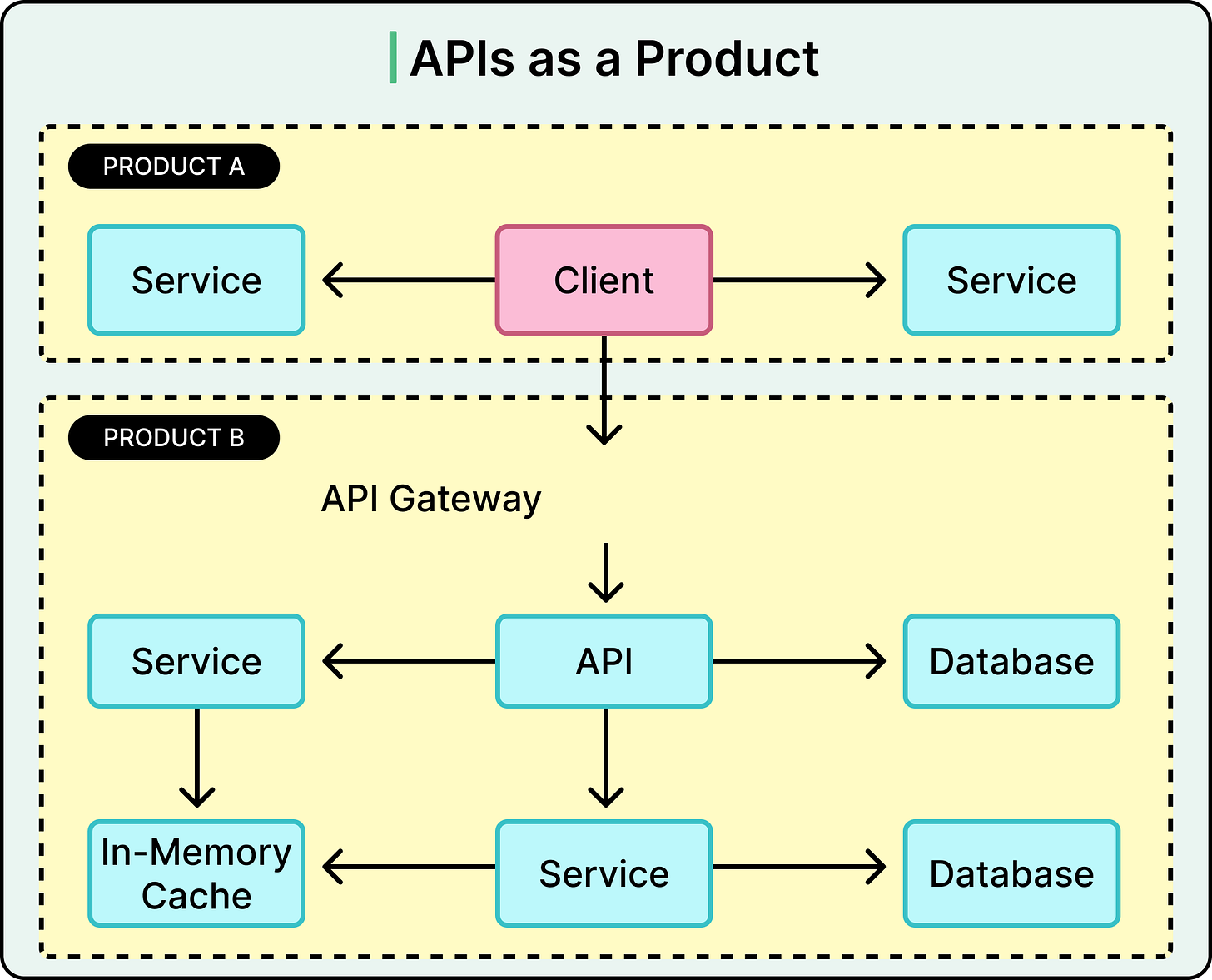 API Gateway vs Service Mesh - Which One Do You Need