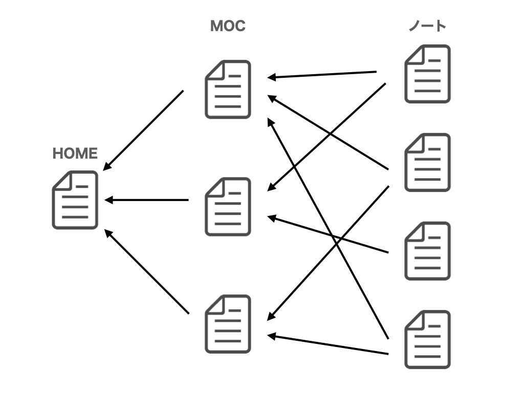 🌱 How to Create a Map of Contents (MOC) for Better Thinking
