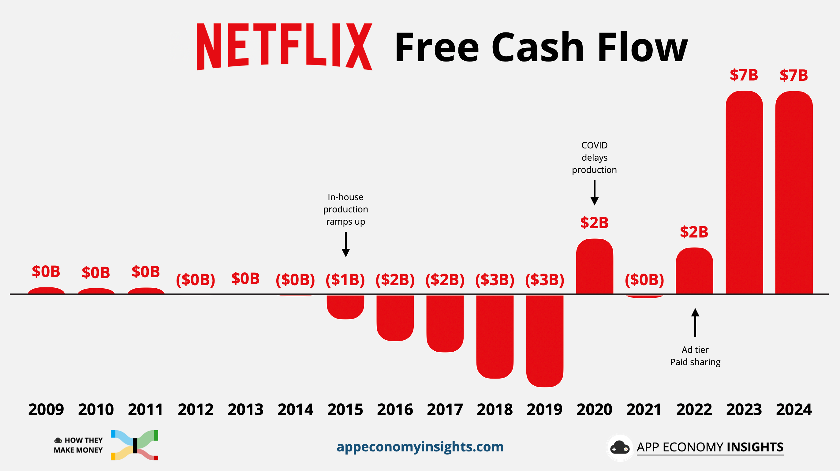 💸 Free Cash Flow Explained - by App Economy Insights