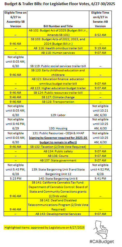 Budget-related bills: time tracking list - by Jason Sisney