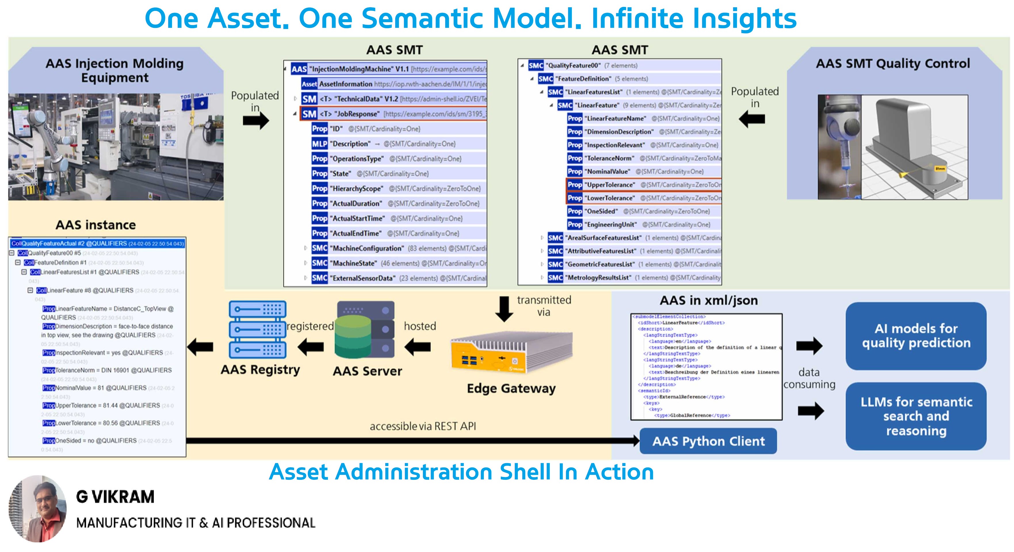 ⚡ Semantic Manufacturing in Practice - by G Vikram