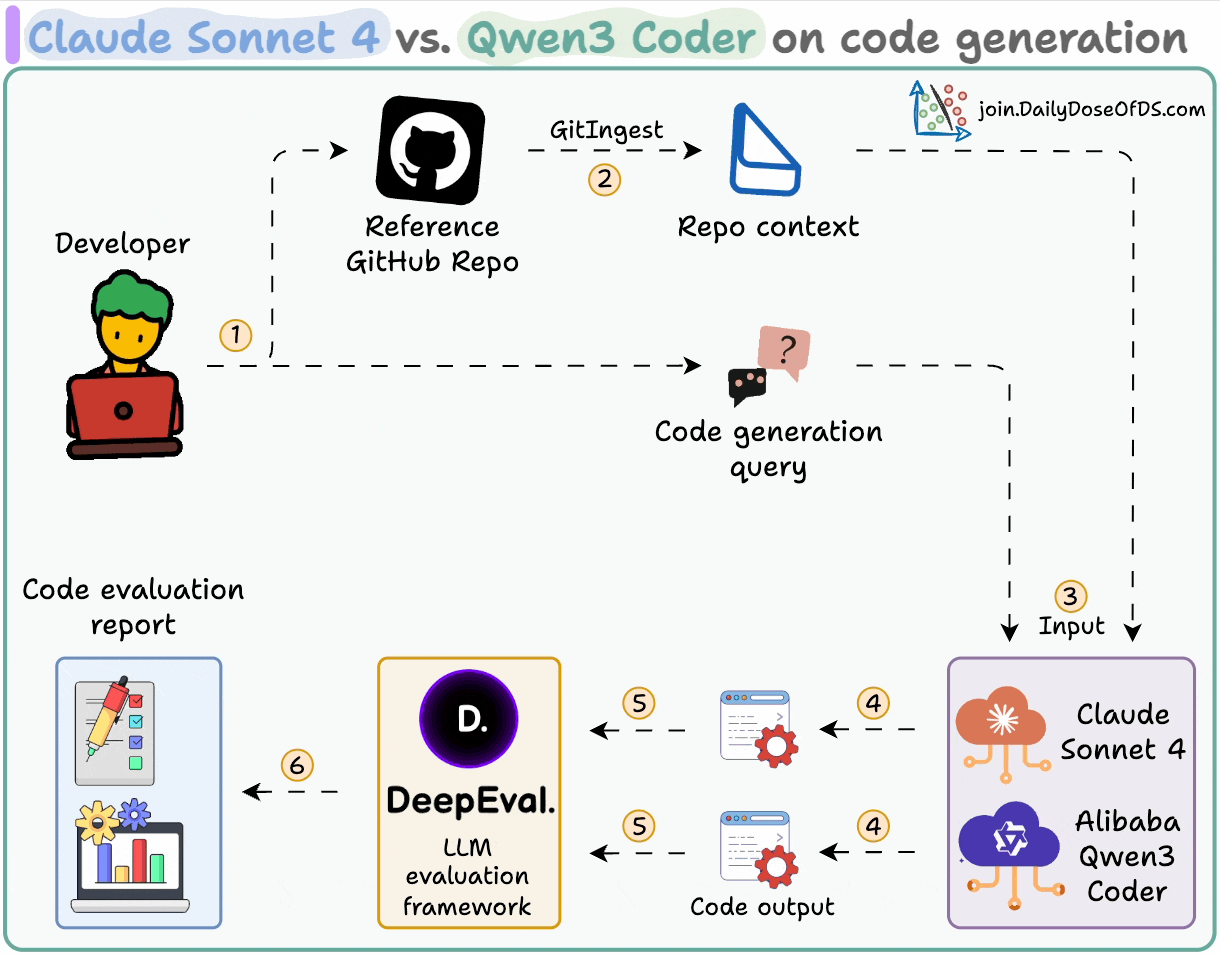 Compare Qwen 3 Coder vs. Sonnet 4 for Code Generation