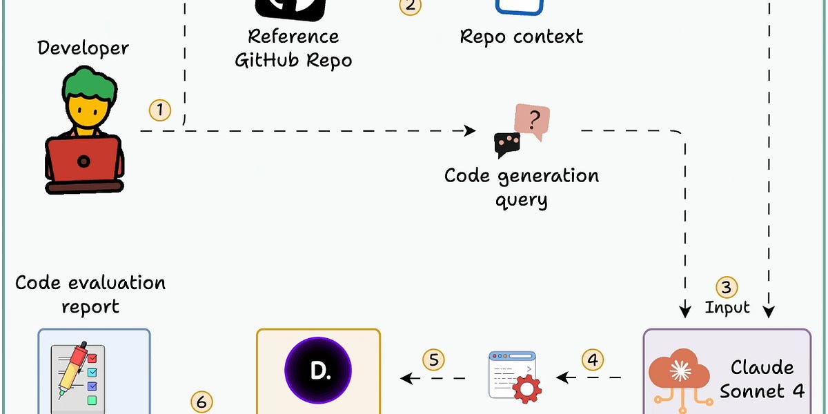 Compare Qwen 3 Coder vs. Sonnet 4 for Code Generation