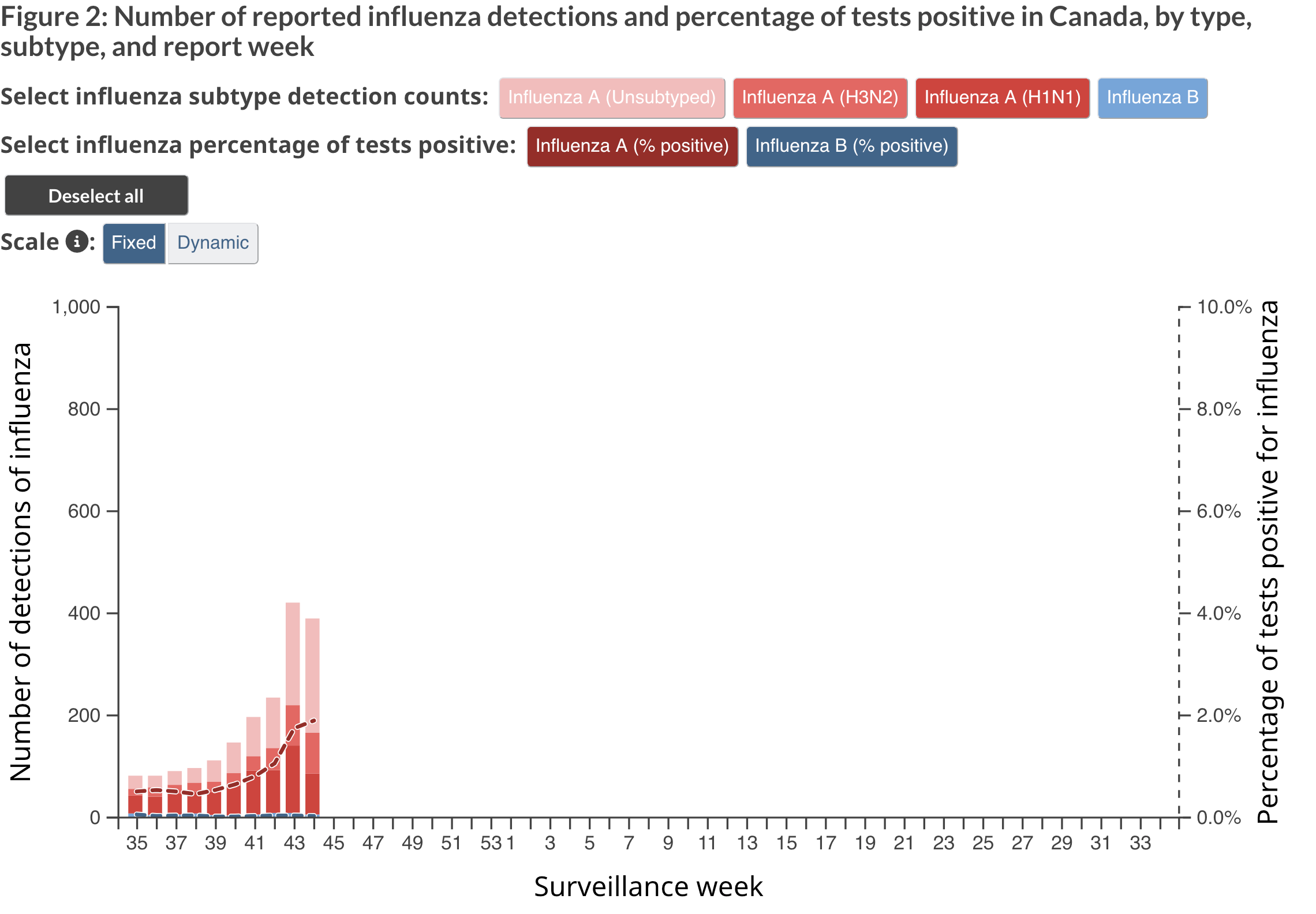 The Real Subtypes of the 2025 Flu Season