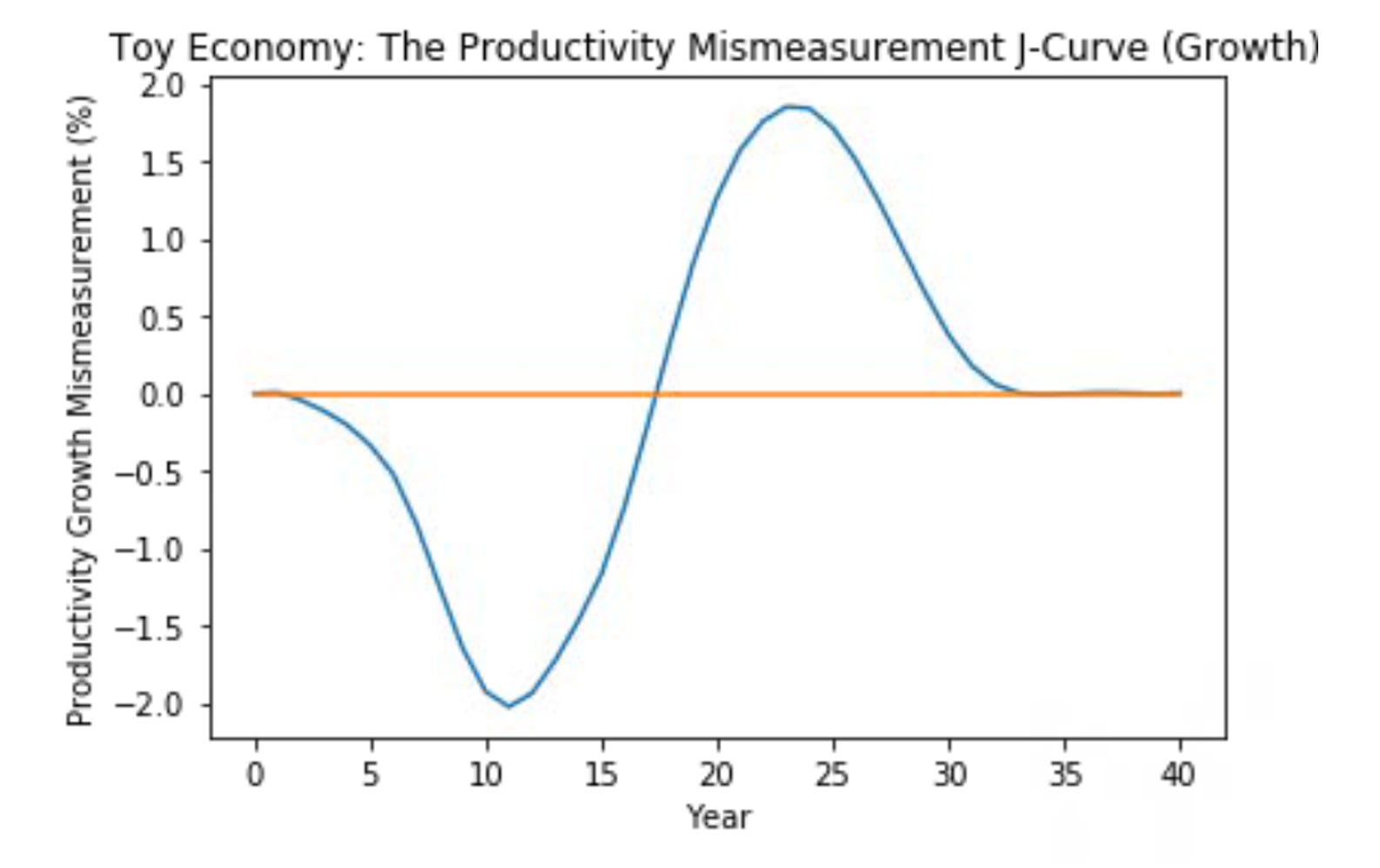 The AI Productivity Paradox: High Adoption, Low Transformation