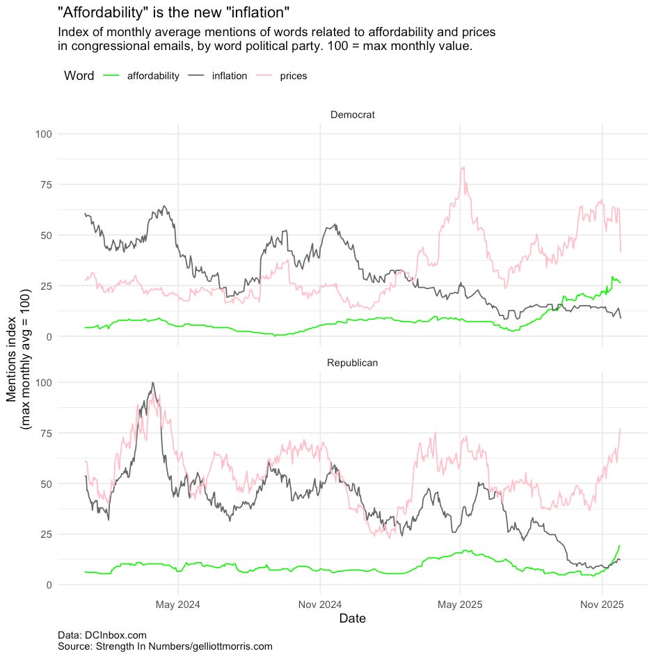 Eight charts that explain why "affordability" is suddenly everywhere