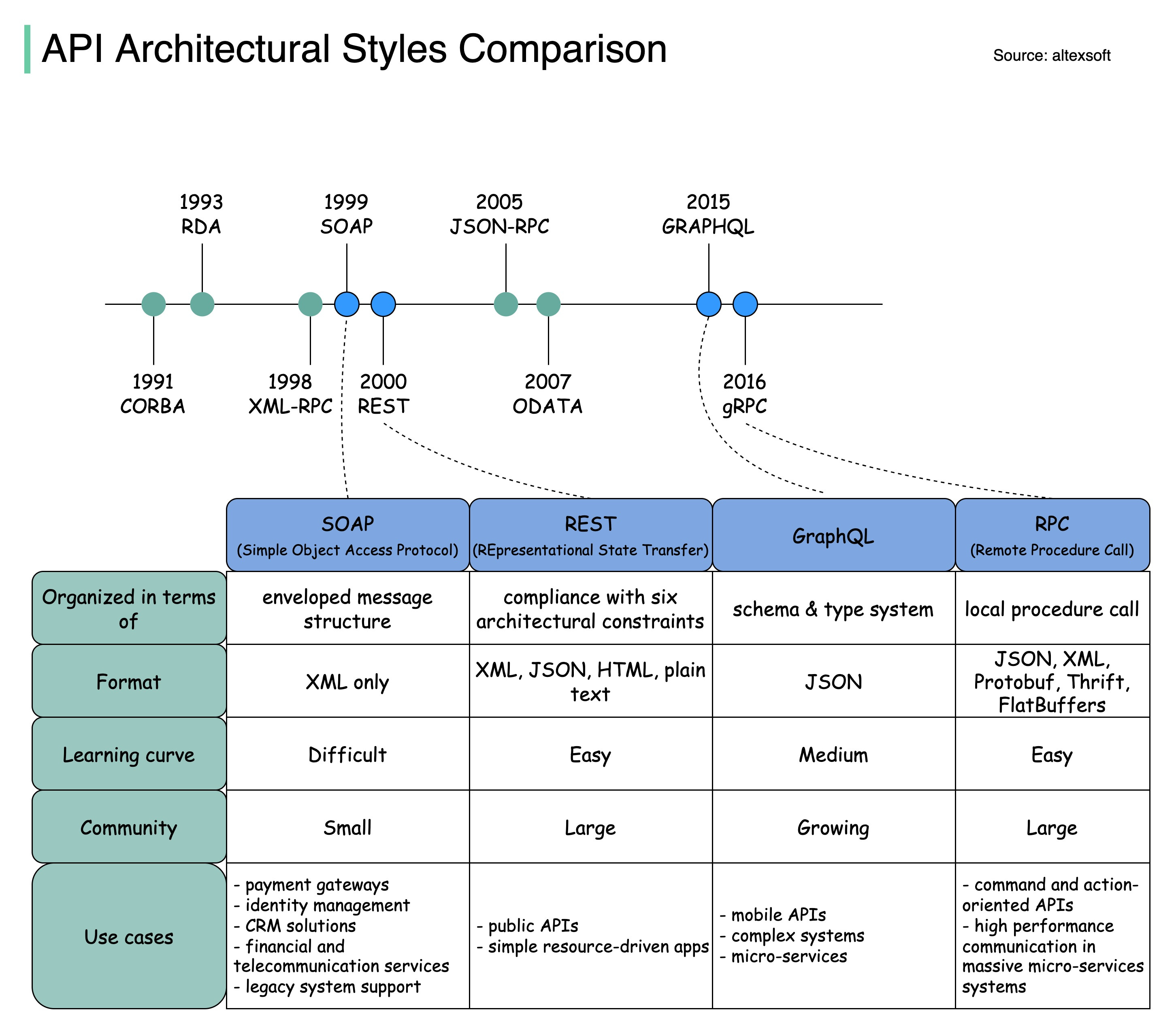 SOAP vs REST vs GraphQL vs RPC - by Alex Xu