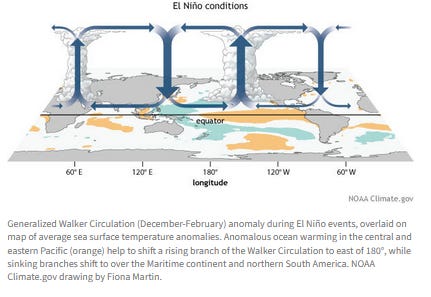 What is ENSO and Why Should we Care? - by Sigmund Silber