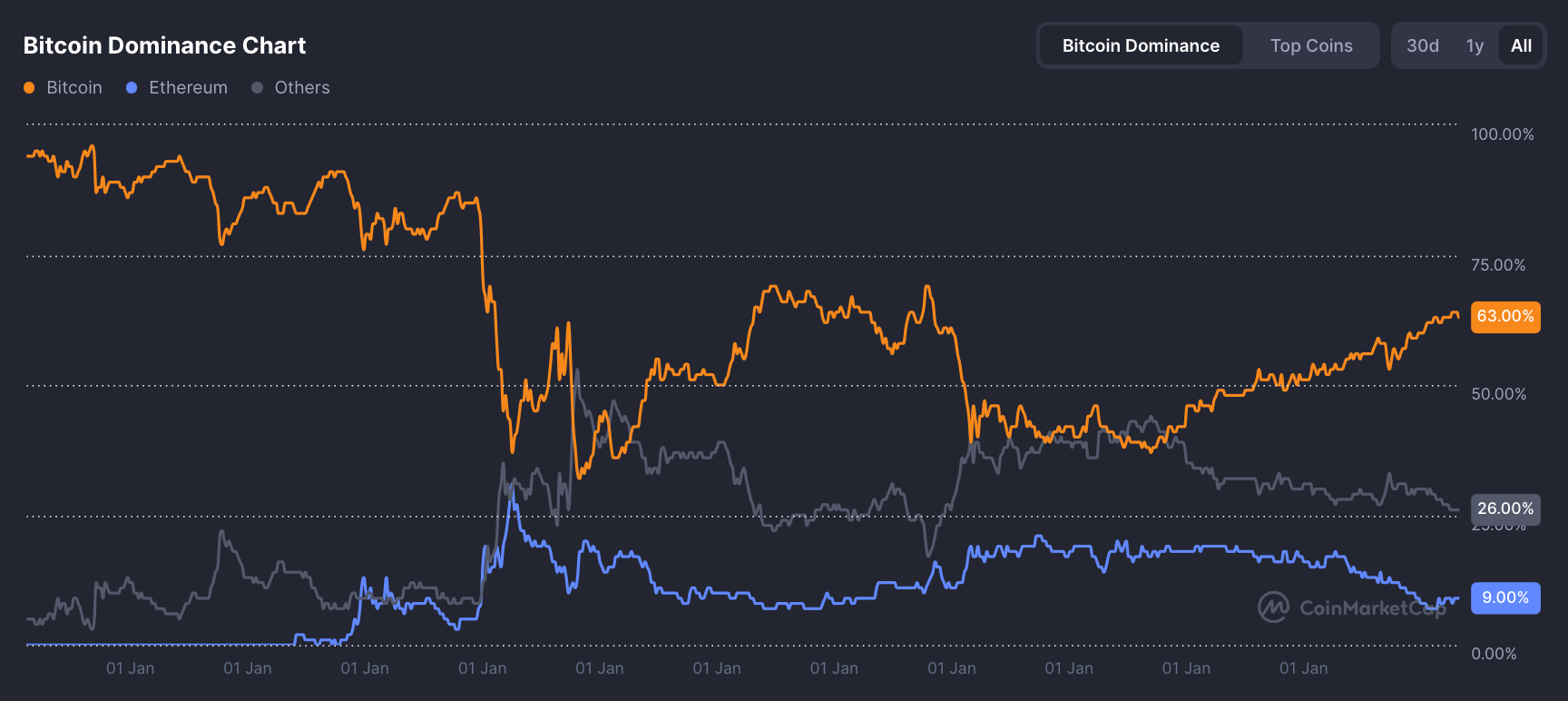 Bitcoin Is In A Class Of Its Own - by Anthony Pompliano