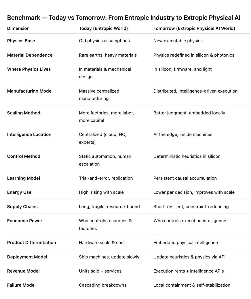 Physical AI Will Reshore Intelligence at Planetary Scale and Velocity