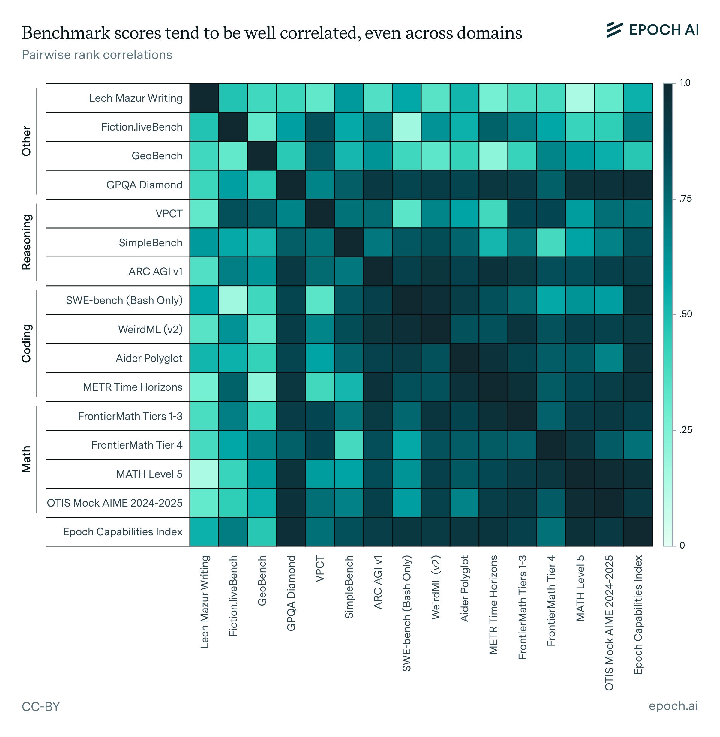 Benchmark scores are well correlated, even across domains